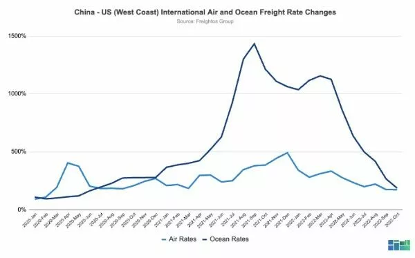 Shrunken Margins Despite Falling Freight Prices, and What That Means ...